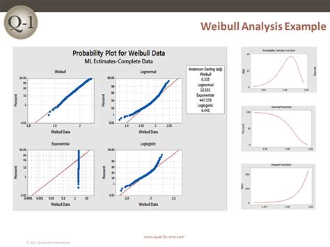 weibull analysis quality one
