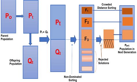 Working Of Nsga Ii Attributes Selection Download Scientific Diagram