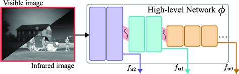 The Overall Architecture Of The High Level Semantic Network Part Of Vgg16 Download