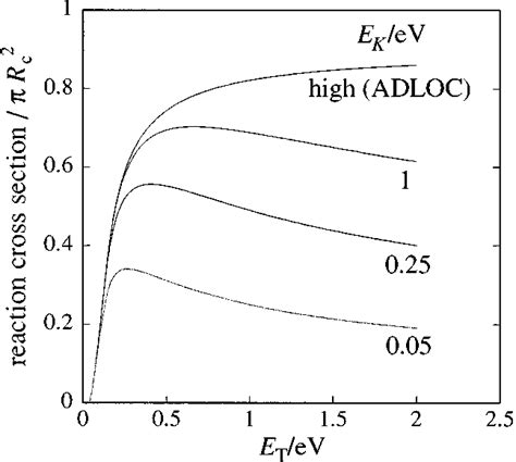 The Reaction Cross Section Vs Translational Energy Computed Using