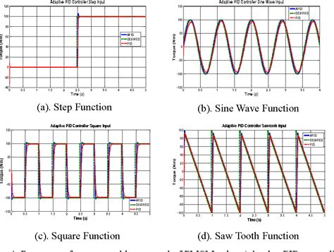 Figure 4 From Modelling And Torque Tracking Control Of Permanent Magnet Synchronous Motor For