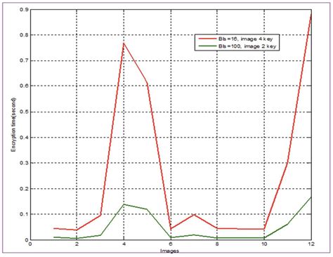 the relationship between encryption time and image size download
