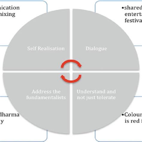 4 Cluster 1 Enculturation Understand And Not Just Tolerate … You Too Download Scientific