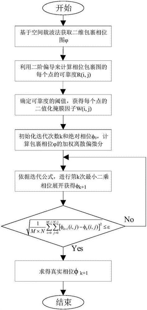 Reliability Based Weighted Least Square Phase Unwrapping Calculation