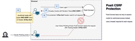 Security Posit Connect Documentation Version 2025 04 0