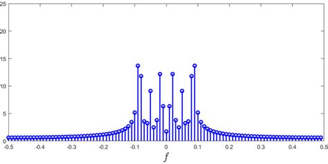 Top Row A Plot Of The Magnitudes Of The Dft Coefficients Top Left