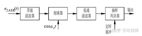2ASK数字调制解调MATLAB仿真 知乎