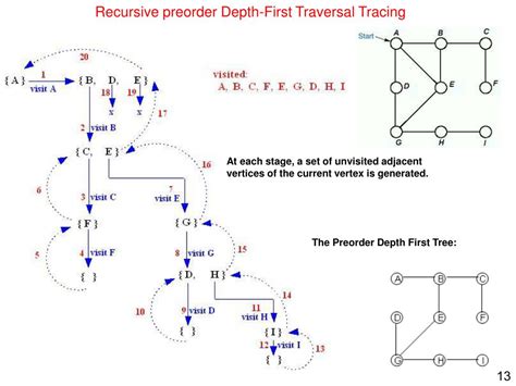 Ppt Graph Traversals Powerpoint Presentation Free Download Id1317307