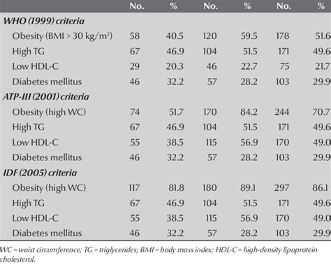Frequency Of Risk Factors For Metabolic Syndrome By Sex In Those With