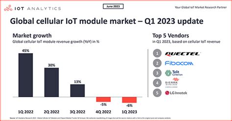 Global Cellular Iot Module Market Declined 6 In Q1 2023