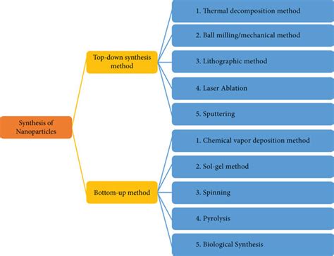Different Methods For Synthesis Of Nanoparticles Download Scientific Diagram