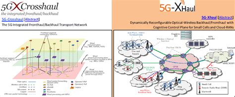 The 3g4g Blog 5g Fronthaul Crosshaul And Xhaul