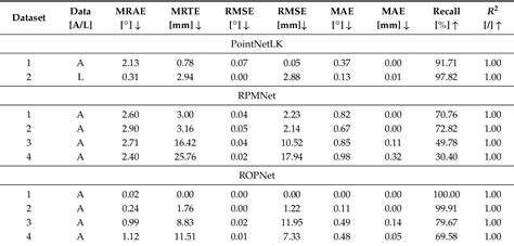Table 2 From Comparison Of Point Cloud Registration Techniques On Scanned Physical Objects