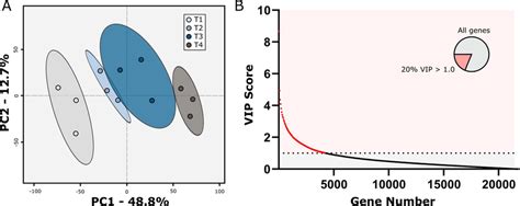Pls Da Score Plot And Vip Plot A Partial Least Squares Discriminant