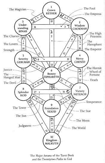 Tree Of Life Tarot Card Meaning Particia Sorenson