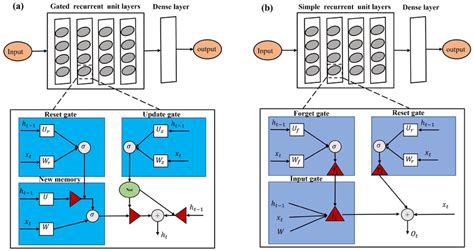 Architecture Of Deep Learning Models A Gru And B Sru Download