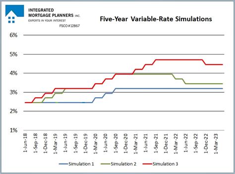 Fixed Versus Variable Three Variable Rate Mortgage Simulations To Help You Decide Dave The
