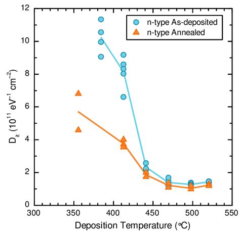 Midgap Interface Defect Density D It As A Function Of Film Deposition Download Scientific