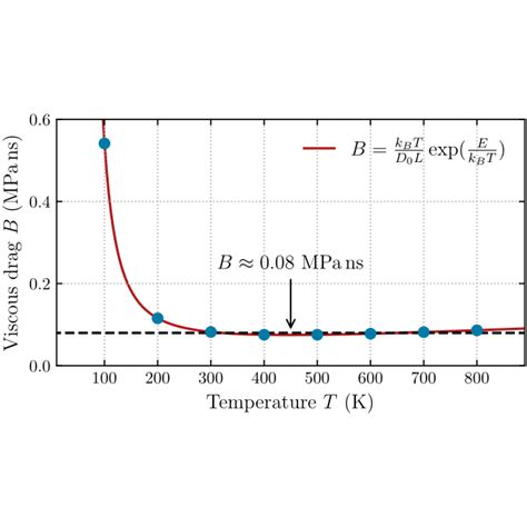 Pdf Diffusion And Interaction Of Prismatic Dislocation Loops Simulated By Stochastic Discrete