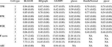 Comparisons Are Based On Ten Replications In The Simulation Numbers In Download Scientific