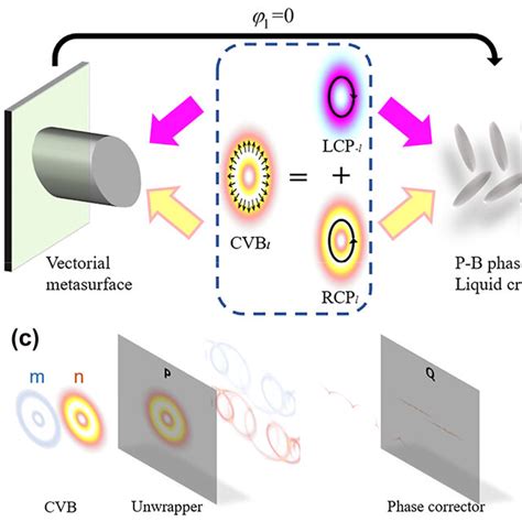 Vectorial Diffractive Unit Cell And Optical Element Design A The