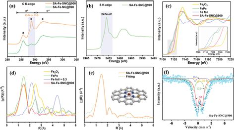 Chemical State And Atomic Structure Of Sa‐fe‐snc 900 A C K‐edge Xanes Download Scientific