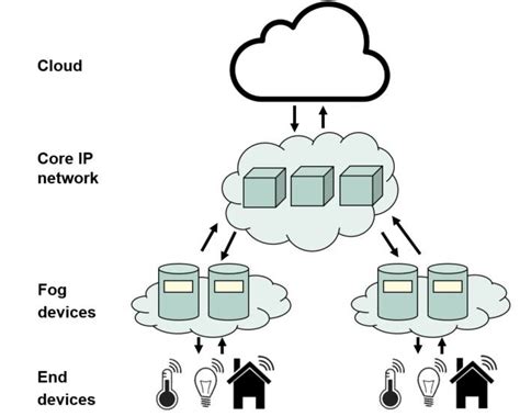 Example Of A General Fog Computing Architecture Download Scientific