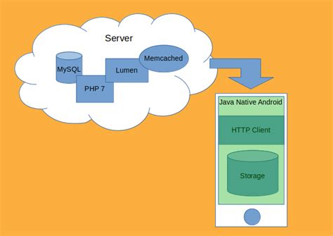 App Android Y Servidor Rest Con Microframework Php Lumen Artansoft