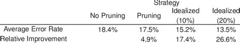 Comparison Of Pruning To Idealized Strategy Download Table