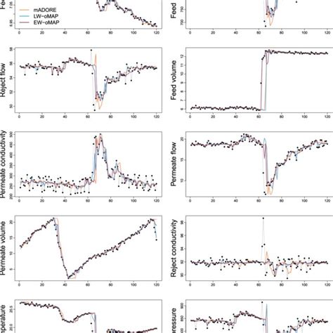 Estimated Signal For Madore Orange Lw Omap Blue And Ew Omap Download Scientific Diagram