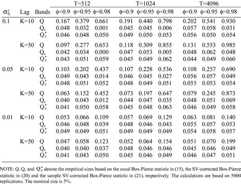 Empirical Size Of Box Pierce Test And Sv Corrected Box Pierce Tests For Download Table