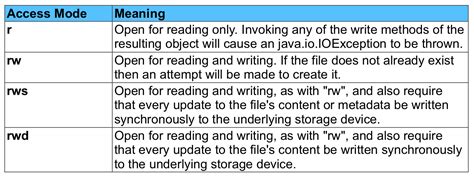 Randomaccessfile In Java Javagyansite
