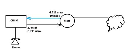 Cucm Sip Trunks Not Matching Ptime Page 2 Cisco Community