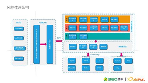 360数科的风控体系架构设计与实践 知乎