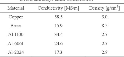 Table 1 From Eddy Current Separation Of Nonferrous Metals Using A Variable Frequency