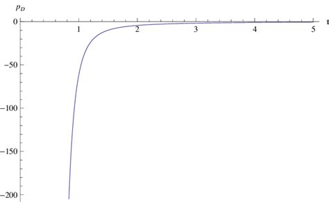 Time Evolution Of Equation Of State Parameter ωd Of The Generalized Download Scientific Diagram