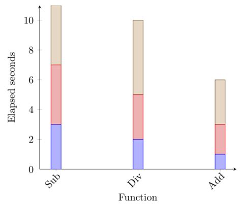 Pgfplots Create Extra Column By Adding Multiple Columns Tex Latex