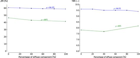 Ler Left And Ybr Right For The Different Diffuse To Specular Ratios