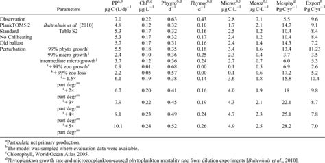 Average Concentrations And Globally Integrated Rates In Perturbation