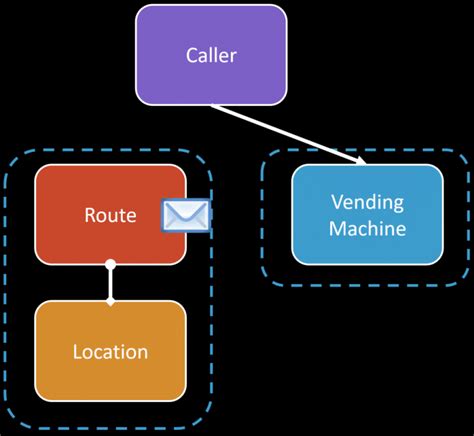 Aggregate DDD Isn T Hierarchy Relationships CodeOpinion
