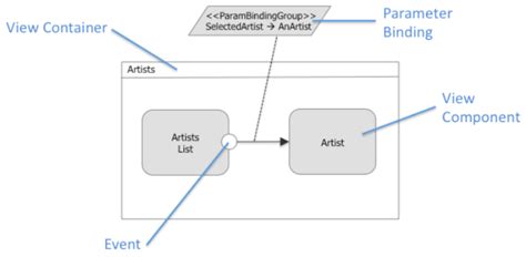 Ifml Primer Ifml The Interaction Flow Modeling Language