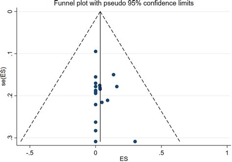 Funnel Plot Of Recurrence Rates When Comparing The Cyst Wall Resection Download Scientific