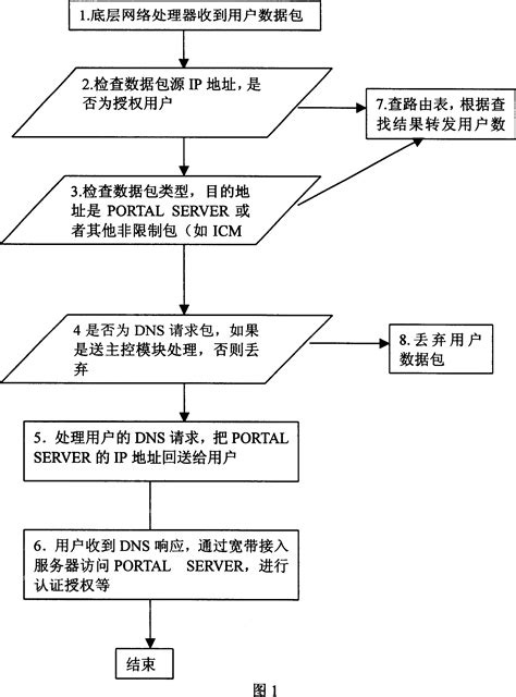 a method for accessing user forced access identification server