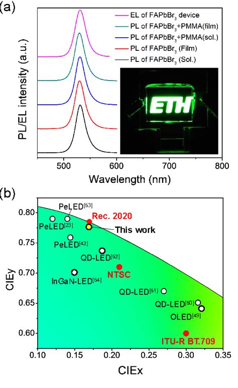 Table 1 From Ultrapure Green Light Emitting Diodes Using Two Dimensional Formamidinium