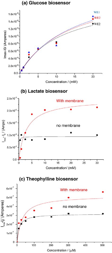 Dose Response Curves Obtained For Glucose Lactate And Theophylline