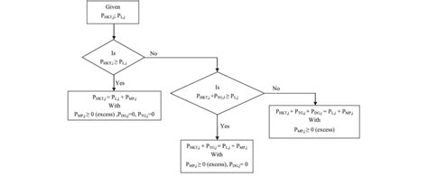 Simulation And Optimization Procedure Flowchart Download Scientific Diagram