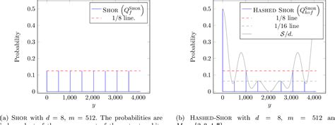 Figure From Quantum Period Finding With A Single Output Qubit Factoring N Bit RSA With N