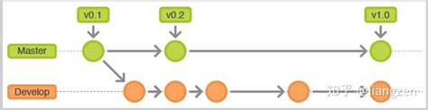git flow分支管理 知乎