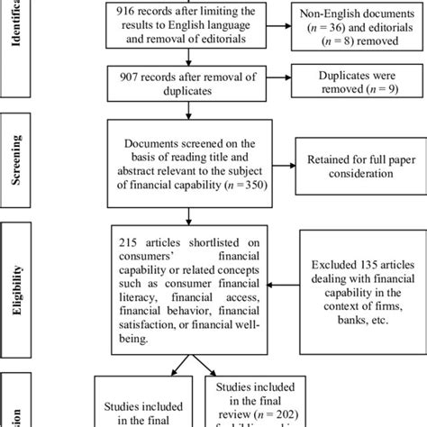 Data Retrieval And Selection Of Article Download Scientific Diagram