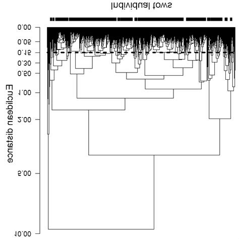 5 Cluster Tree Obtained From Start And End Positions Of A Single
